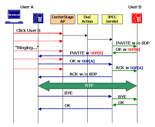 Examples of SIP Applications